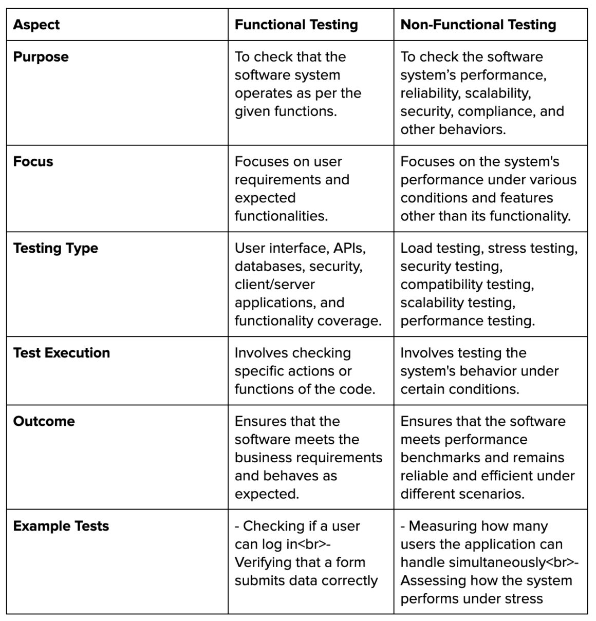 Best Practices for Testing Software and System Architecture