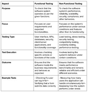 Best Practices for Testing Software and System Architecture