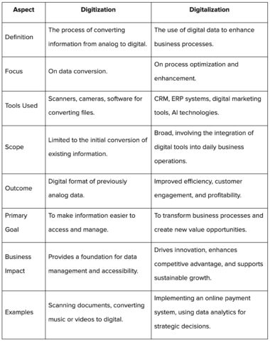 Digitization vs. Digitalization: Examples and Benefits