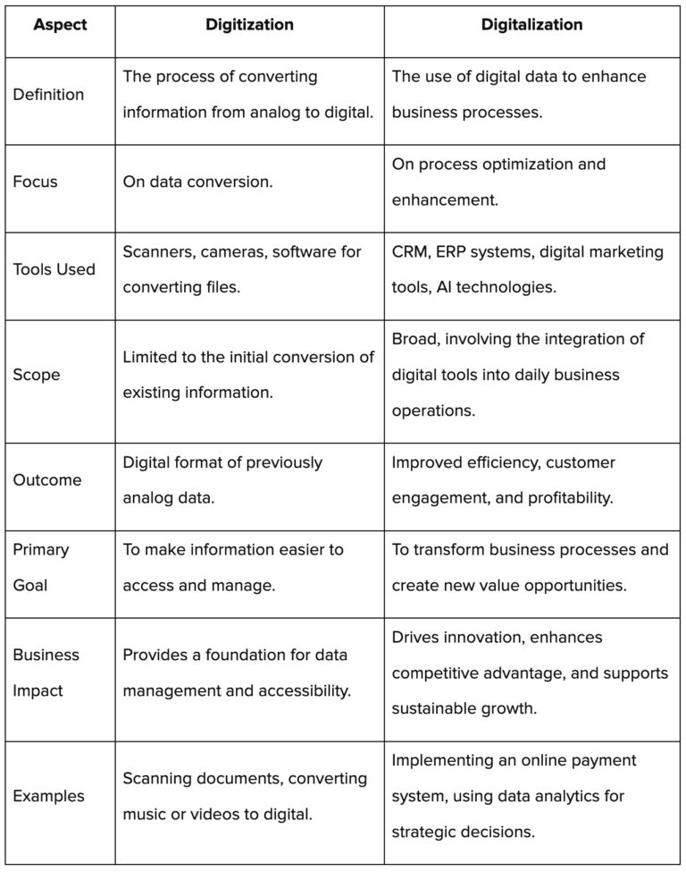 Digitization vs. Digitalization: Examples and Benefits
