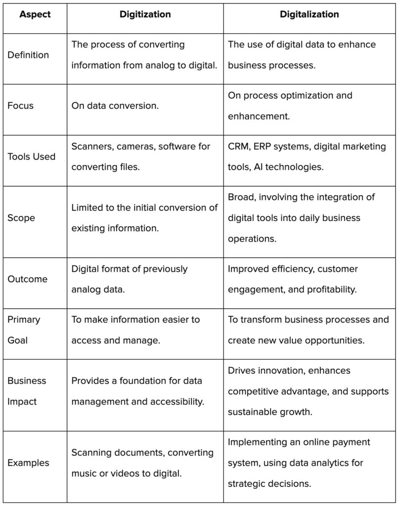 Digitization vs. Digitalization: Examples and Benefits