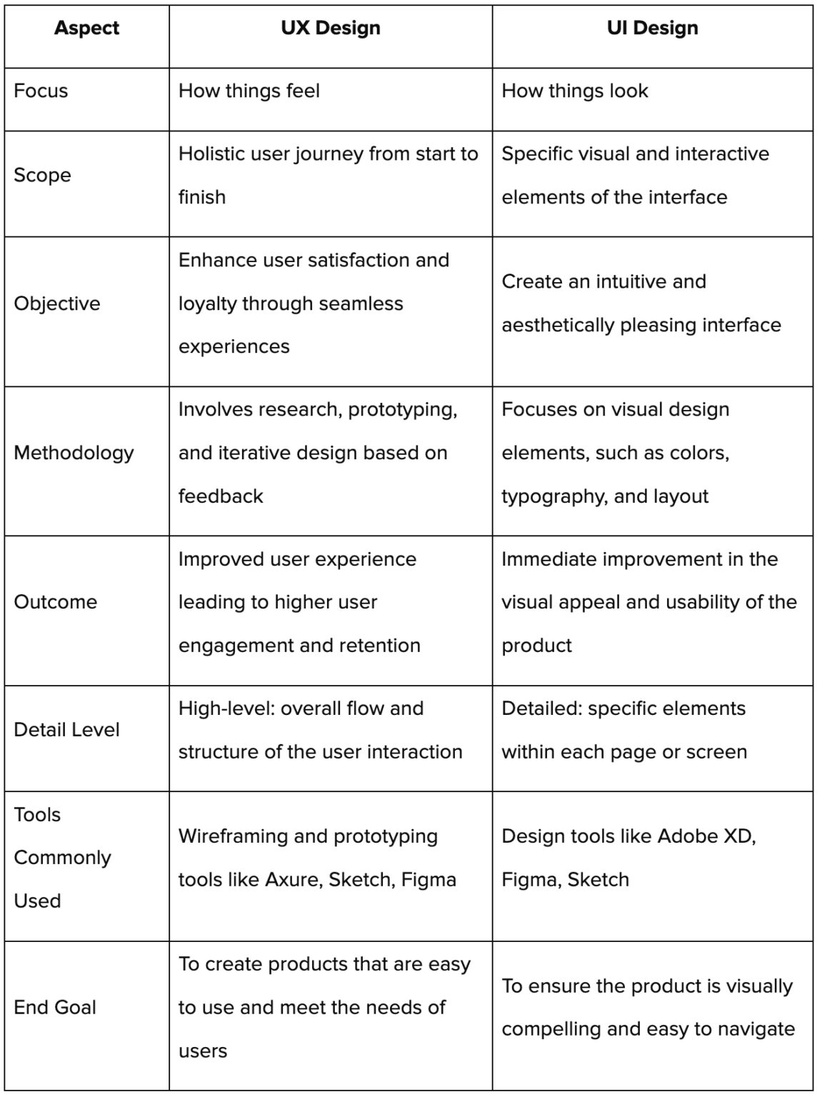 What is UX Design? Differences Between UI and UX design
