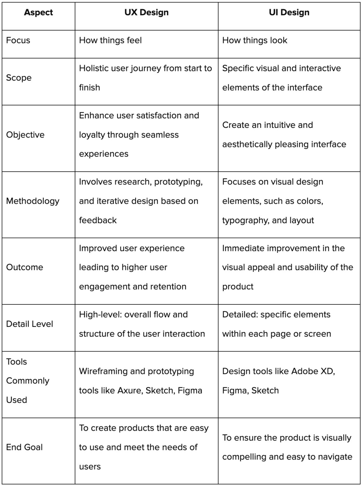 What is UX Design? Differences Between UI and UX design