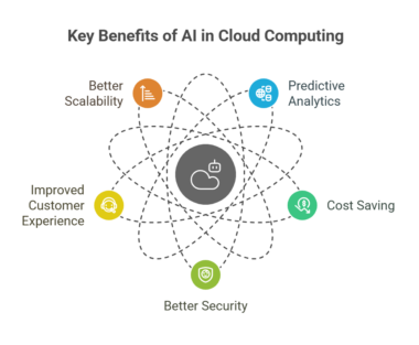 Understanding Benefits and Challenges of AI in Cloud Computing