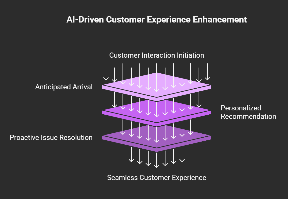 Using AI to Enhance Customer Experience